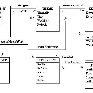 The Entity Relationship Diagram Notice That The Schema Changes The Download Scientific Diagram