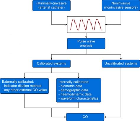 The Heart 🔴cardiac Output Estimation Using Pulse Wave Facebook