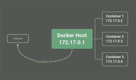 Подробно о Docker и Iptables