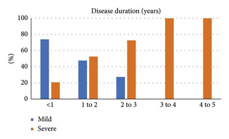 The Correlation Between Severity And Duration Of Dissecting Cellulitis Download Scientific