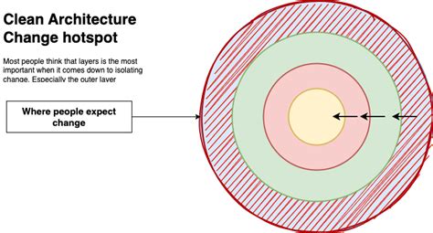 Clean Architecture The Essence Of The Dependency Rule By Nicholas