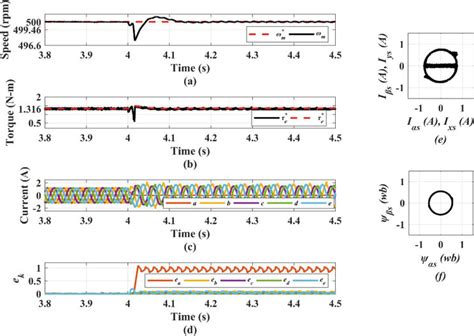 Fault Tolerant Control Of Five Phase Induction Motor Drive Intechopen