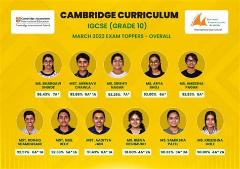 Mrs Manju Surendran On Linkedin And We Hit The Bulls Eye A Stupendous Result Validating The