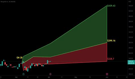 Mongodb Inc Trade Ideas — Nasdaq Mdb — Tradingview