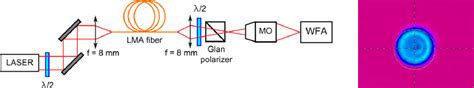 Left Experimental Setup Mo Microscope Objective Wfa Wavefront Download Scientific Diagram