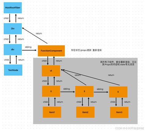react 源码揭秘 bailout策略andmemo react bailout策略 csdn博客
