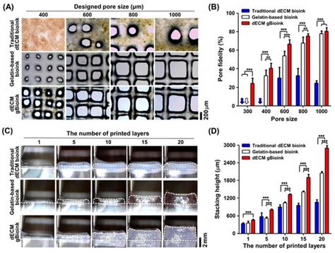 Jfb Free Full Text Liver Decm Gelatin Composite Bioink For Precise 3d Printing Of Highly