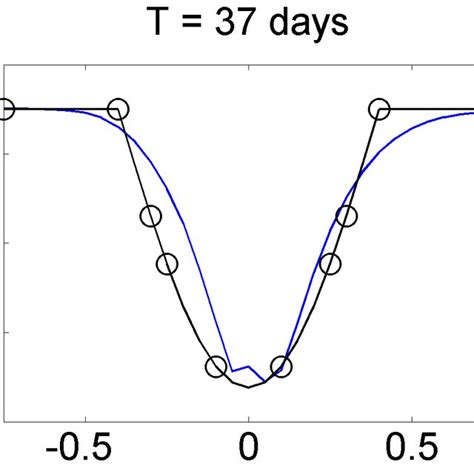 Reconstructed Spx Local Volatility Surfaces Obtained With Six Method