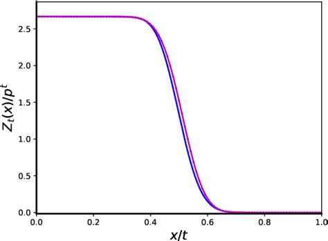 Figure 3 From Path Counting On Tree Like Graphs With A Single Entropic