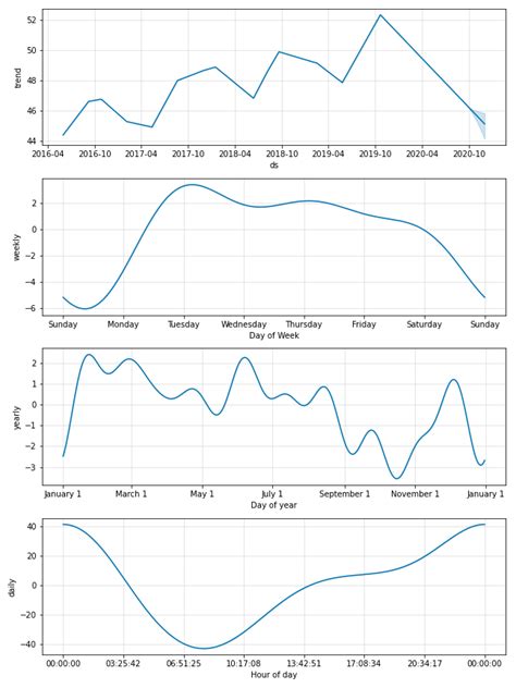 GitHub Simonab57 Time Series Analysis An Evaluation Of How The MercadoLibre S Stock Price