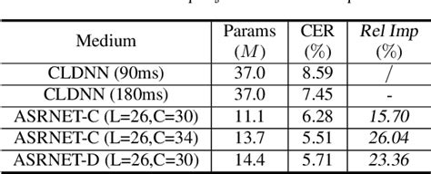 Latency Controlled Neural Architecture Search For Streaming Speech Recognition
