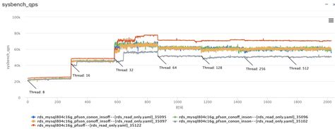 Best Practices For Setting The Parameter Performanceschema Overview