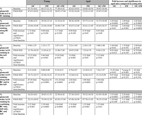 Percentage Of Glomeruli With Col Iv Staining Download Scientific Diagram