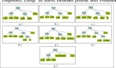 Figure 2 From Classification Non Supervisée Hiérarchique Incrémentale