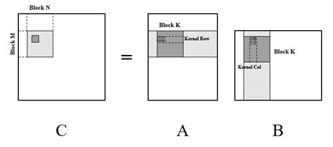 Github Avaflyoptimize Gemm My Gemm Optimization On Rpi Arm Achieved A 170x Performance