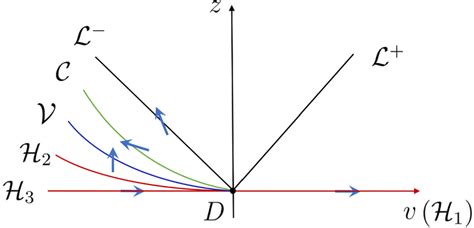 Dynamical Behaviors Near Equilibrium D Download Scientific Diagram