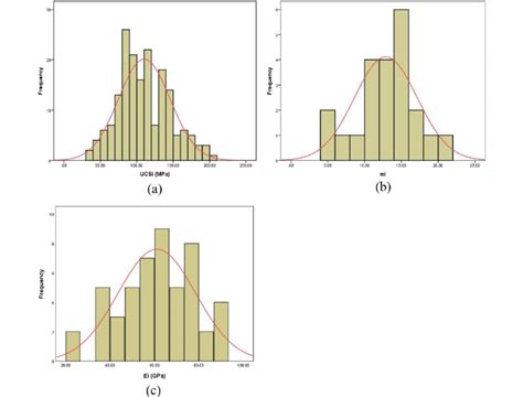 The Truncated Normal Probability Distribution Functions Pdfs For A
