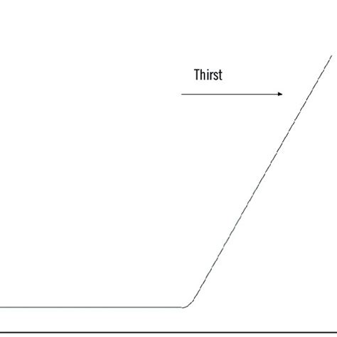 Relationship Between Plasma Osmolality And Plasma Antidiuretic Hormone
