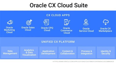 10 Things To Watch In Oracle Cx Commerce Object Edge