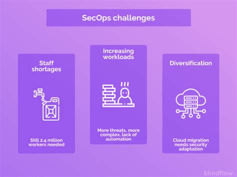 Secops In The Modern Era Navigating Challenges And Embracing Next Gen Soar Solutions By