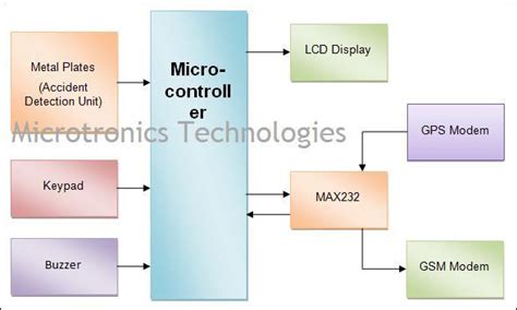 Gsm Modem Circuit Diagram Project Circuit Diagram