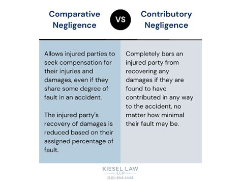 What Is Comparative Negligence Pure Comparative Negligence In California Kiesel Law