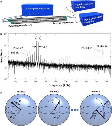 Experimental Realization Of Two Level Acoustic Qubit Analogue Ie Download Scientific Diagram