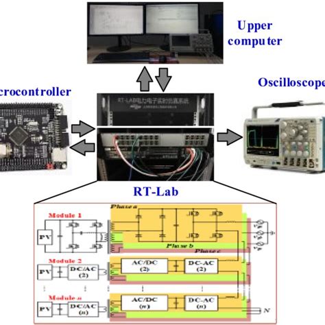 Hardware In Loop Test Platform Download Scientific Diagram