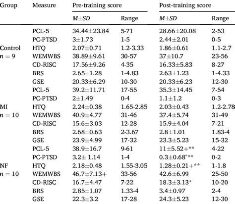 Pre Post Psychological Assessment Data Per Group Download Scientific Diagram