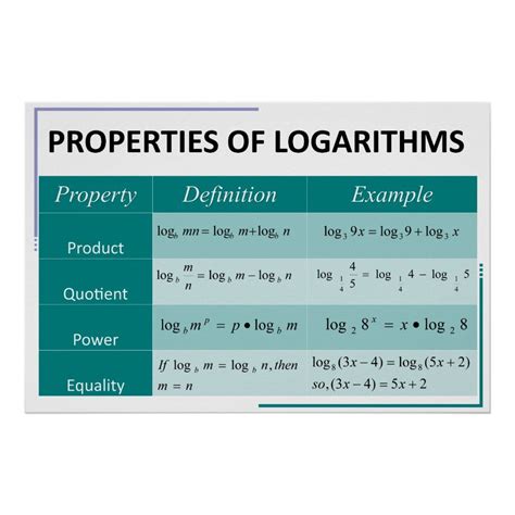 Properties Of Logarithms Math Poster Chart Size Medium Gender Unisex Age Group Adult