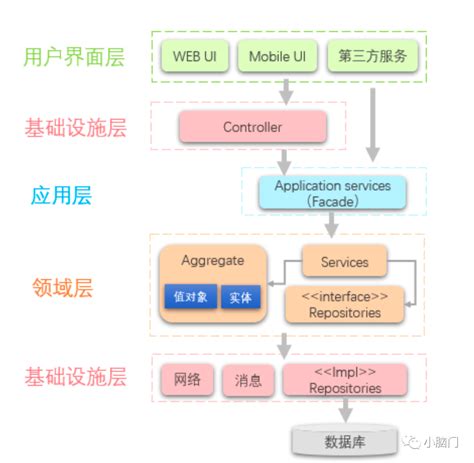 微服务之软件架构层次设计分析 轻识