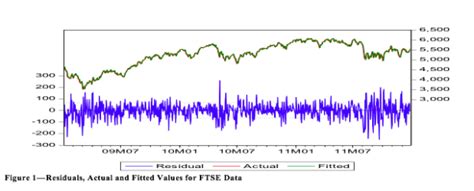 Sample Volatility Modelling And Forecasting Using Garch