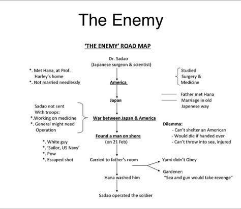 The Enemy Mind Map English Notes Teachmint