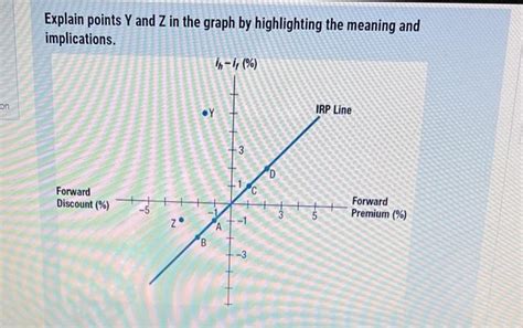Solved Explain Points Y And Z In The Graph By Highlighting Chegg Com