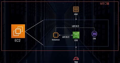 Ec2 Amazon Elastic Computer Cloud