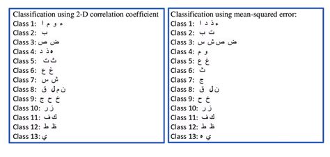 Classification Of The Arabic Characters For K 13 Left Download Scientific Diagram