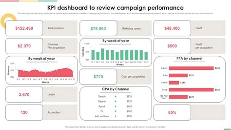 Implementing Integrated KPI Dashboard To Review Campaign Performance MKT SS V PPT Slide
