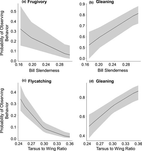 Predicted Relationships From Generalized Linear Mixed Models Between