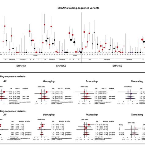 Shank Variants In Patients With Asd And Controls Coding Sequence Download Scientific Diagram