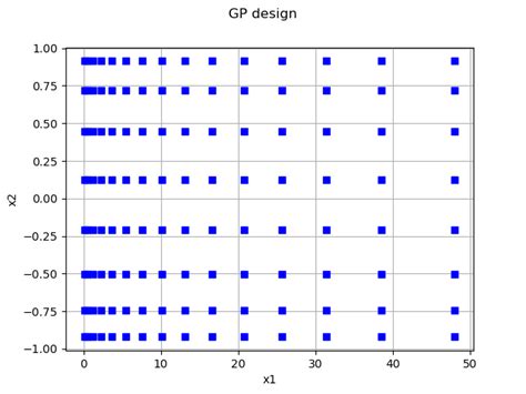Create A Gauss Product Design — Openturns 123 Documentation