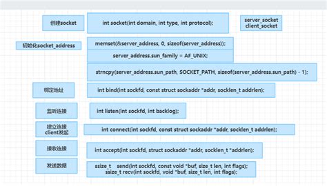 Unix域套接字基于文件的Socket通信 不念博客