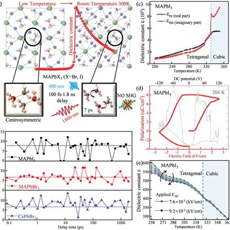 Effect Of Structural Symmetry On Dielectric Constant A Dielectric