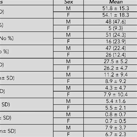 Sex Differences Of The Study Characteristics And Their Significance Download Scientific Diagram