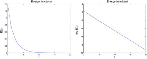 Example 1 Evolution Of The Discrete Energy In Natural And Semi Log