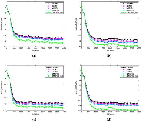 A Quantized Kernel Learning Algorithm Using A Minimum Kernel Risk Sensitive Loss Criterion And
