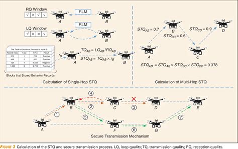 Figure 3 From Toward Trusted Unmanned Aerial Vehicle Swarm Networks A Blockchain Based Approach