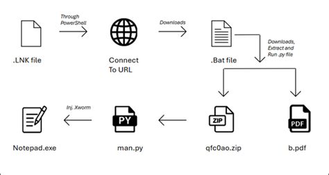Xworm Malware Analysis New Tricks For An Old Payload