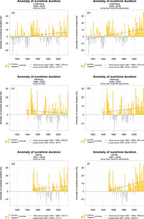 Anomaly Of Sunshine Duration Using Raw Data A C E And Using The Download Scientific Diagram
