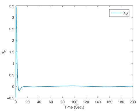 Symmetry Free Full Text Adaptive Fuzzy Fixed Time Control For Nonlinear Systems With