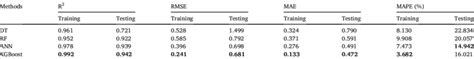 Prediction Accuracy Of The Four Ml Models Download Scientific Diagram